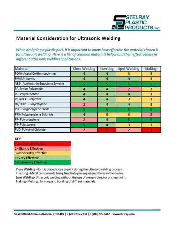 Material Considerations for Ultrasonic Welding Download